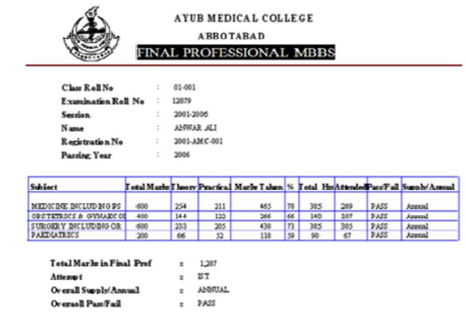 Bds student’s final report fig. 3: mbbs examination