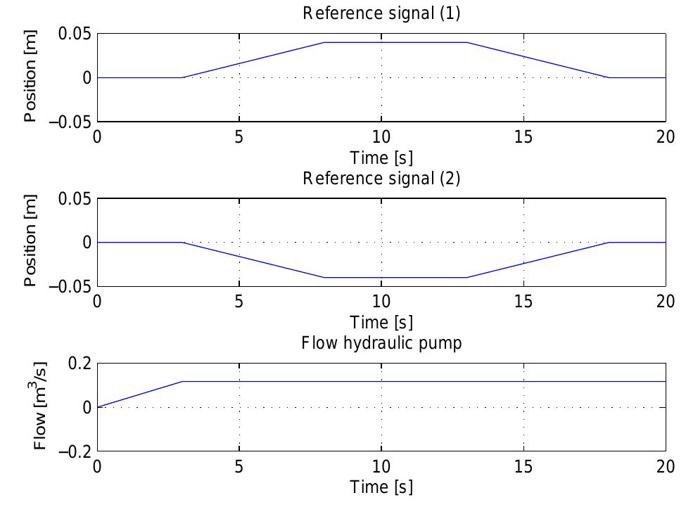 Reference signals for valve and flow delivered from the