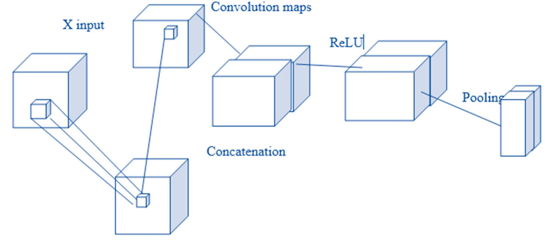 Convolution neural network flow process. the examination of