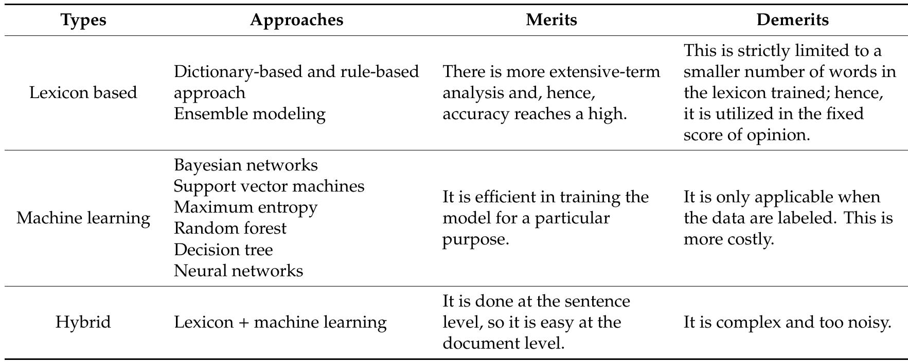 Merits and demerits for lexicon, machine learning and hybrid Merits and demerits for lexicon, machine learning and hybrid