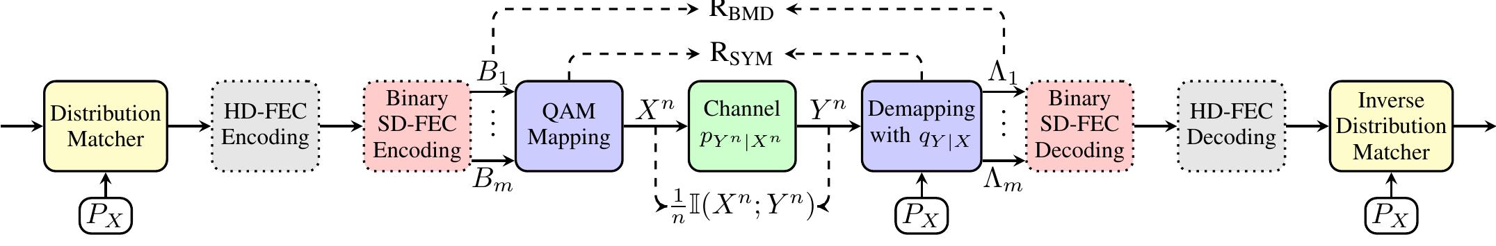 Block diagram of a coded modulation transmitter with