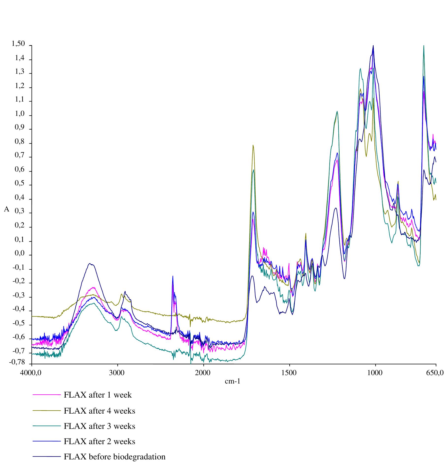 The ftir spectra of flax fibres are represented by fig 29.