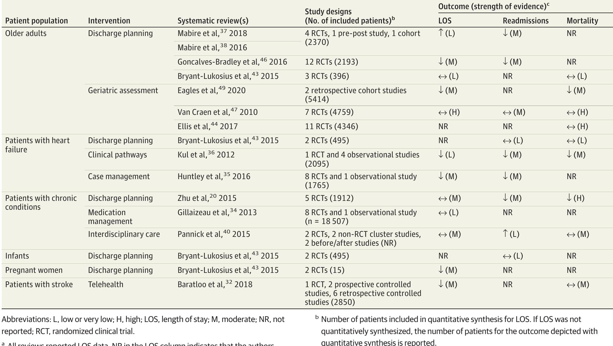 Evidence map of systematic reviews with quantitative