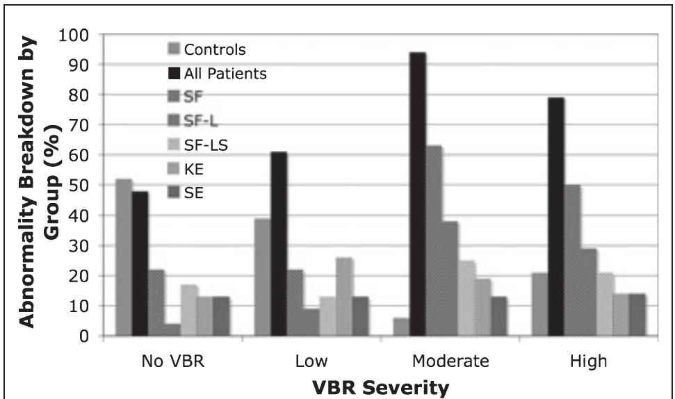 Breakdown of vbr severity for patient groups. epilepsia