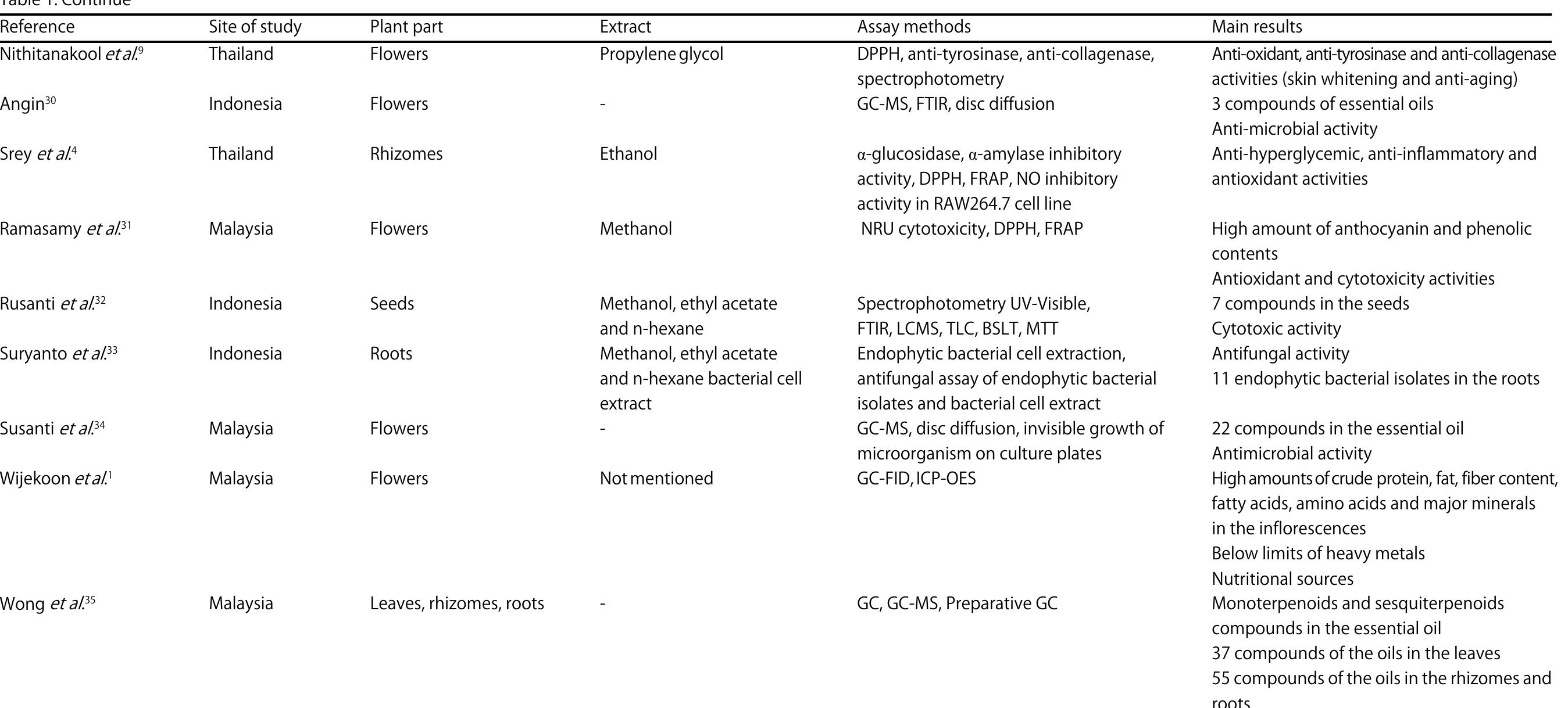 *gc-ms: gas chromatography mass spectrometry, dpph:
