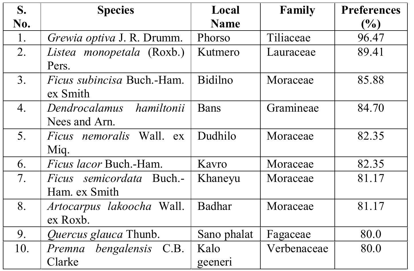 List of top ten best tree fodder species with their local