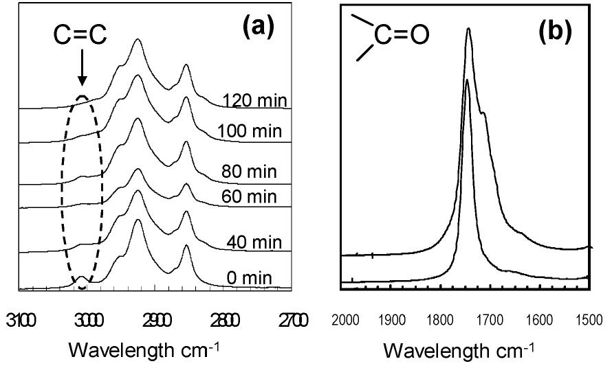Ftir spectra of (a) methyl soyate in the c=c, —che—, and