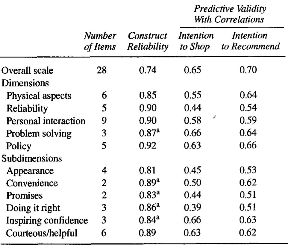 A. cronbach’s alpha (given that these