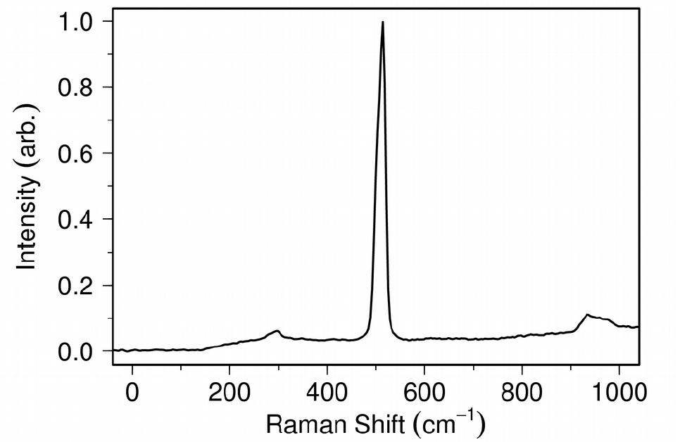raman spectra of silicon taken using the robot deployed