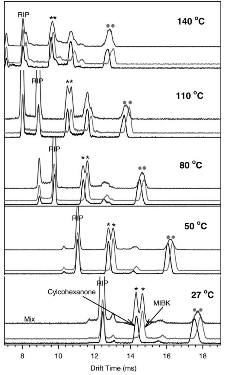 Ion mobility spectra of cyclohexanone, methyl-iso-butyl
