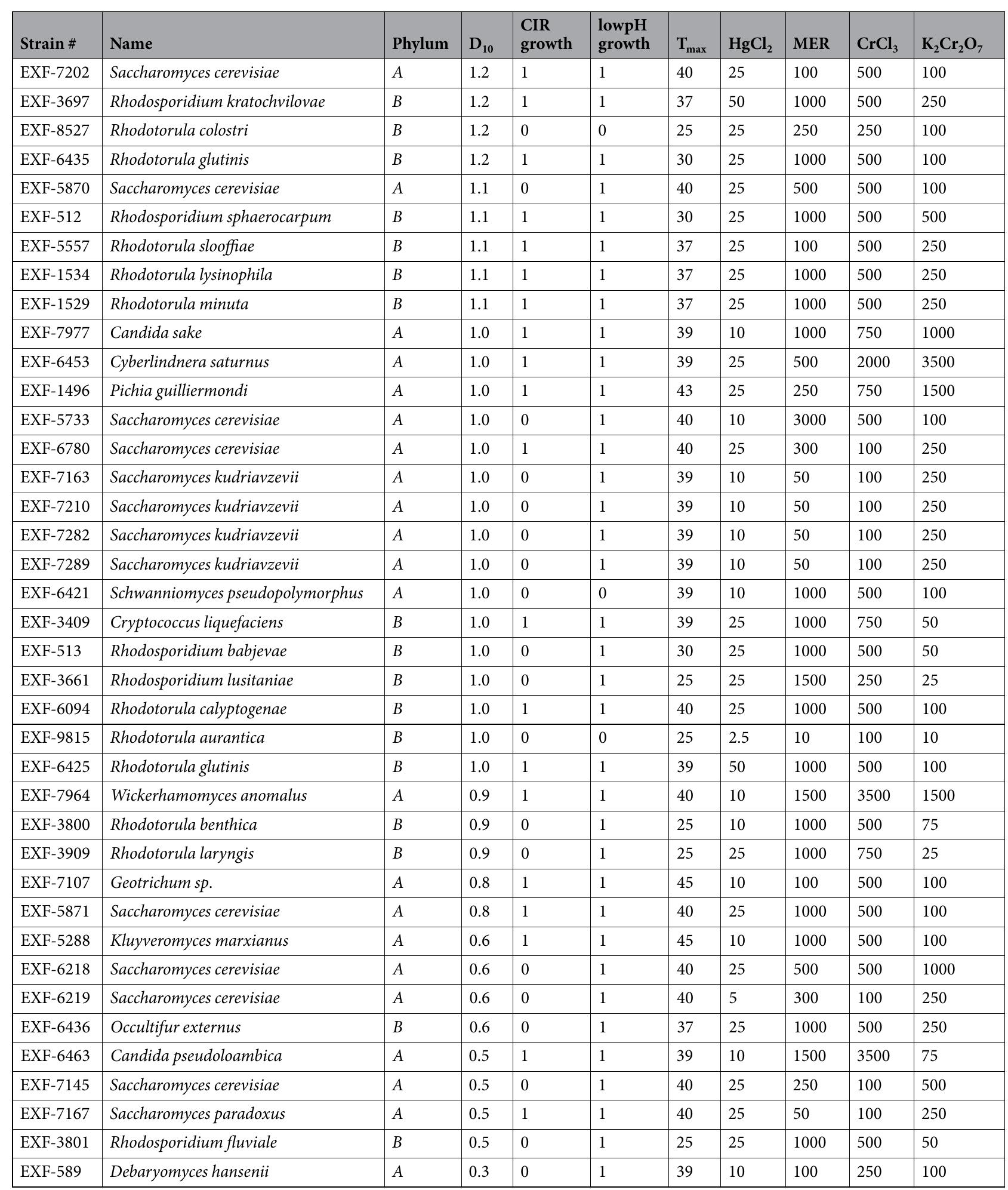 Table of fungal strains and their resistance phenotypes.