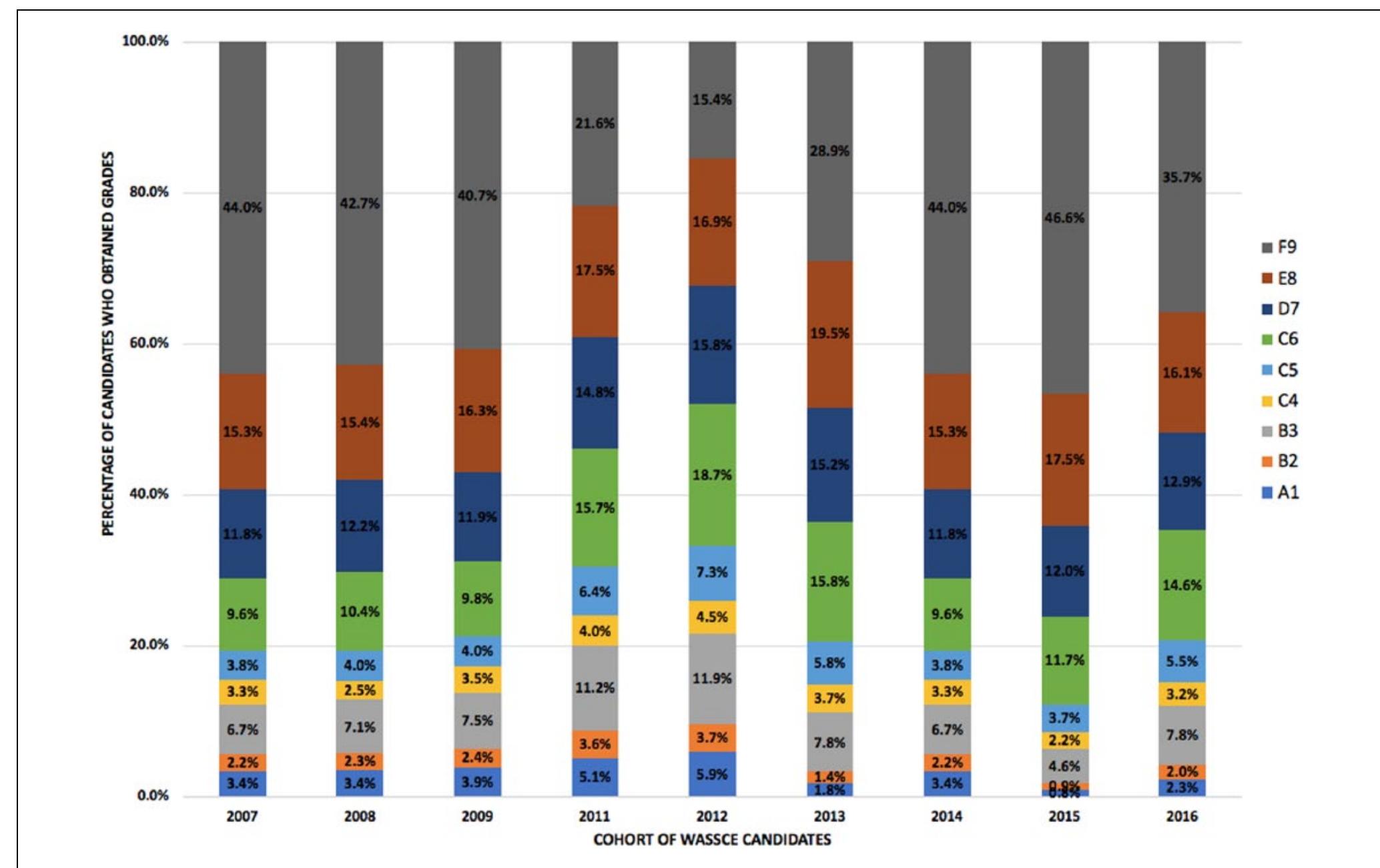 |. bar chart showing the proportion of wassce grades