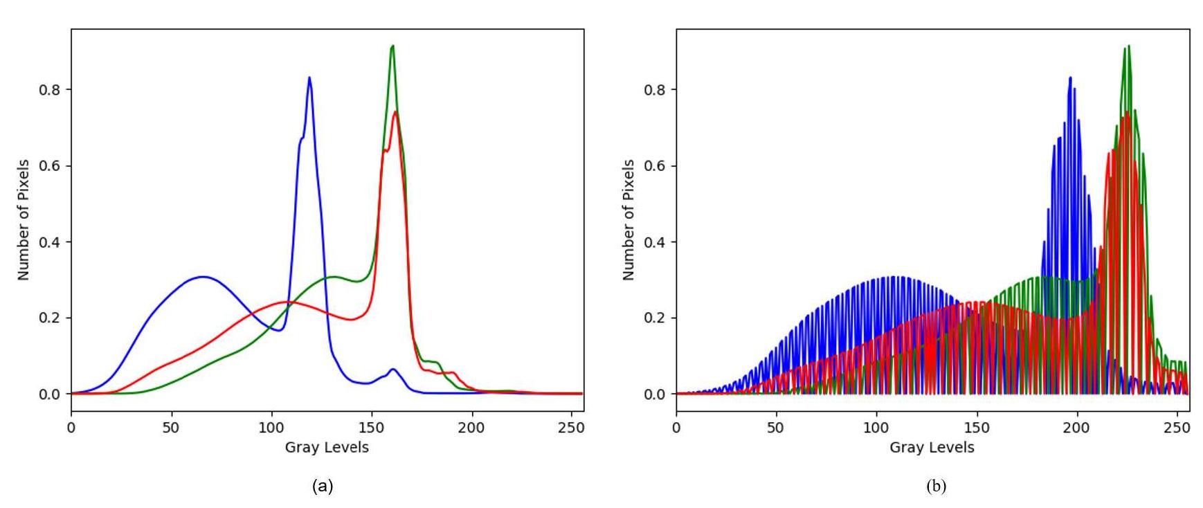 Rgb color histogram. (a) color histogram of orthomosaic (b)