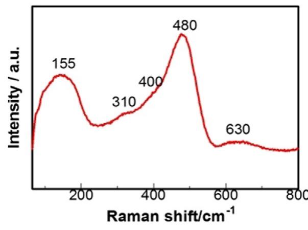 Raman spectrum of si thin film. the raman spectrum of the