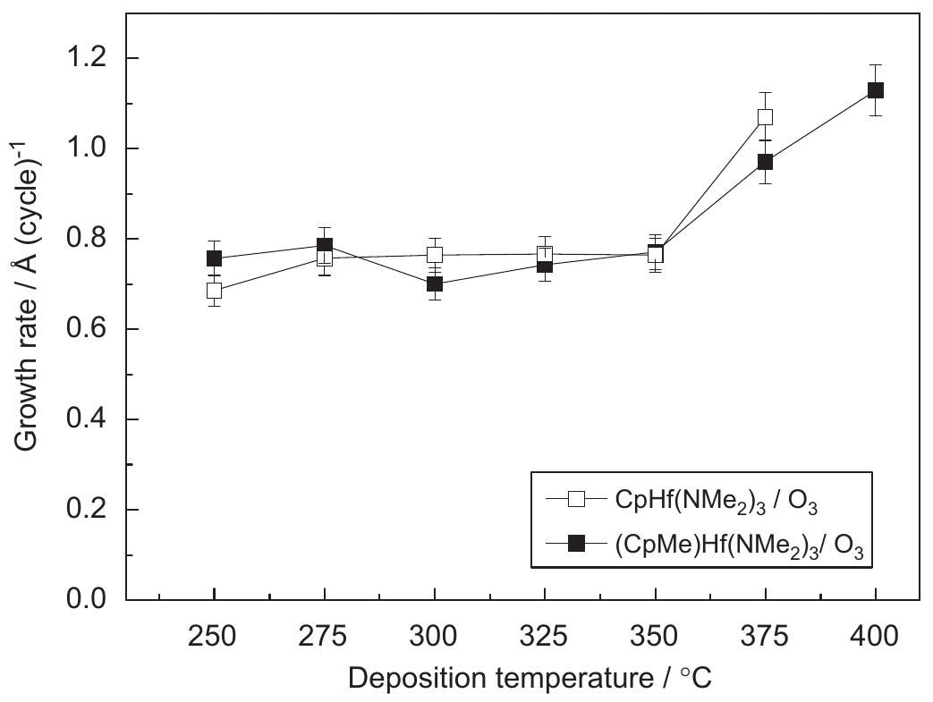 The growth rates vs. applied temperatures for hfo2 films