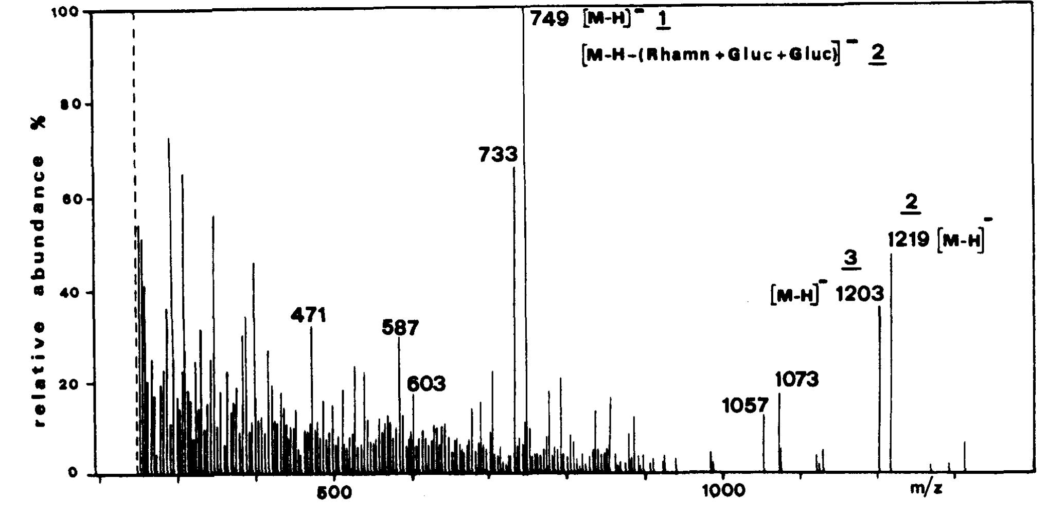 Negative ion fab mass spectrum of a commercial dry extract