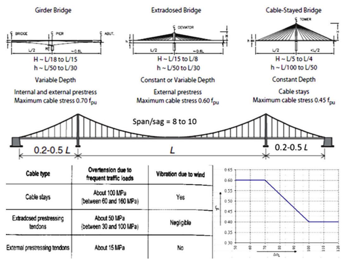 (PDF) CONCEIVING OF EXTRADOSED BRIDGES
