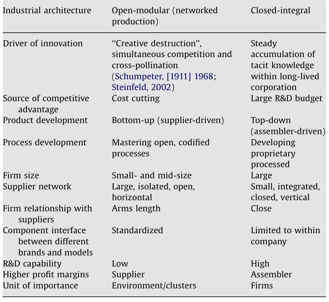 Comparison of open-modular vs. closed-integral industry
