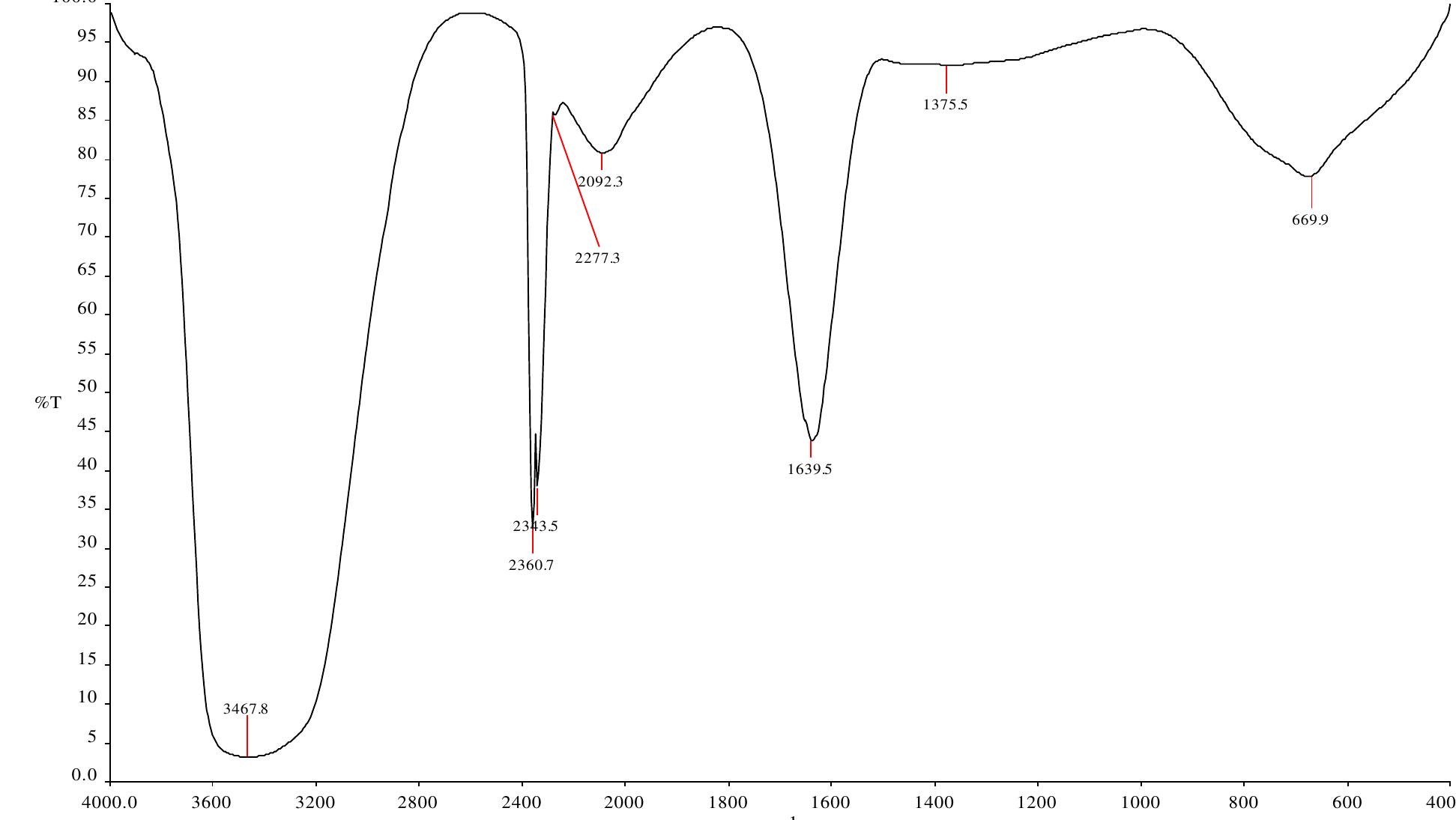 Ftir of silver nanoparticle synthesized from pongamia