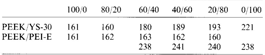 The glass transition temperatures of peek/pi blends (“c)