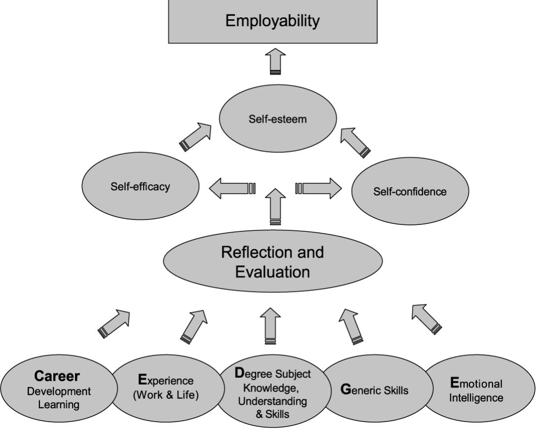 (PDF) The key to employability: developing a practical model of ...