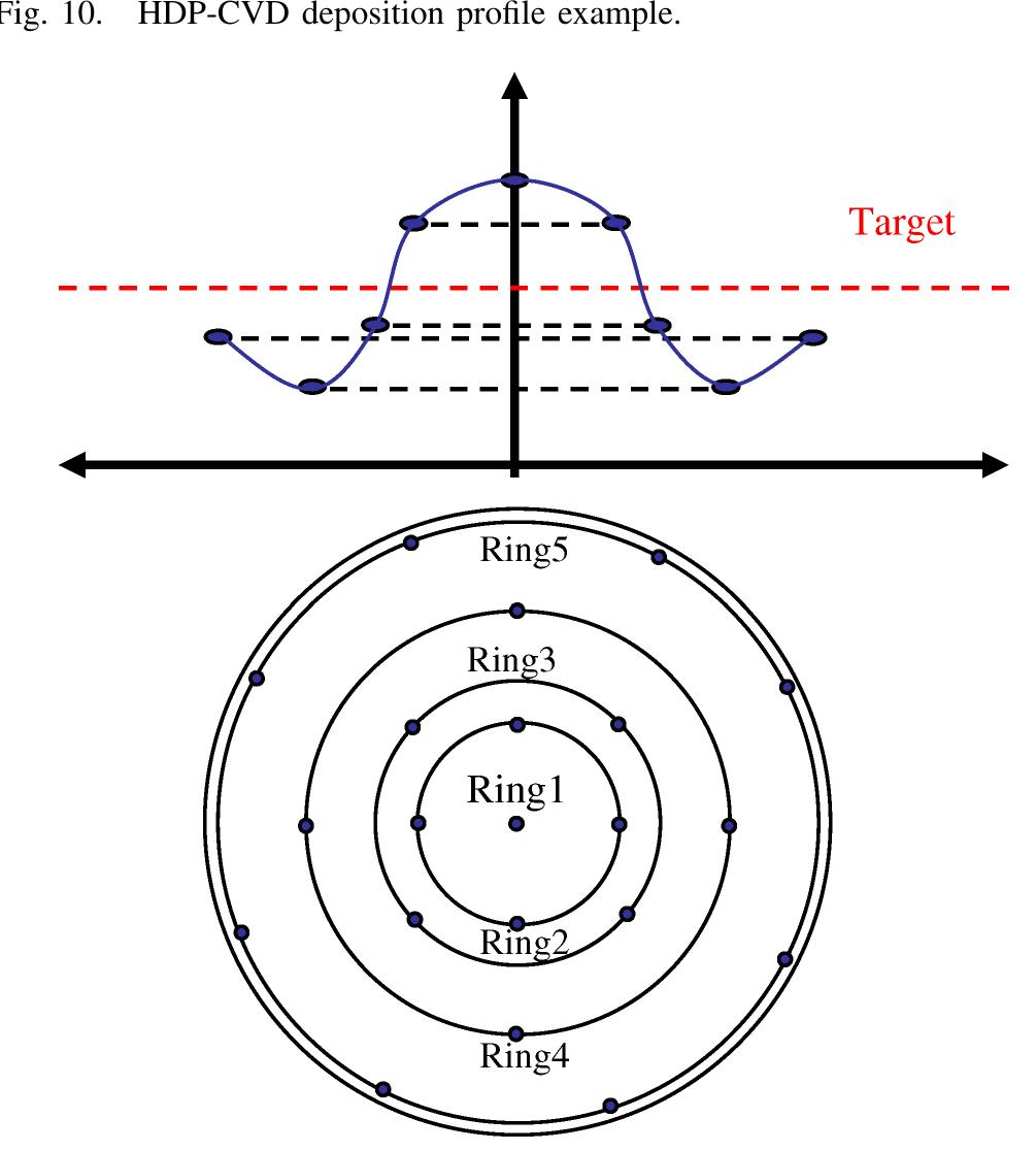 Hdp-cvd deposition profile by rings.