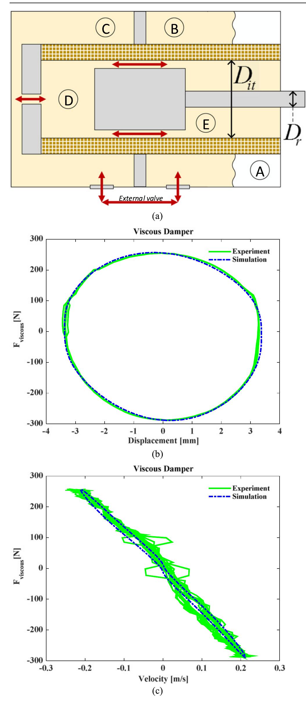 Twin tube viscous damper: (a) schematic view. red lines show