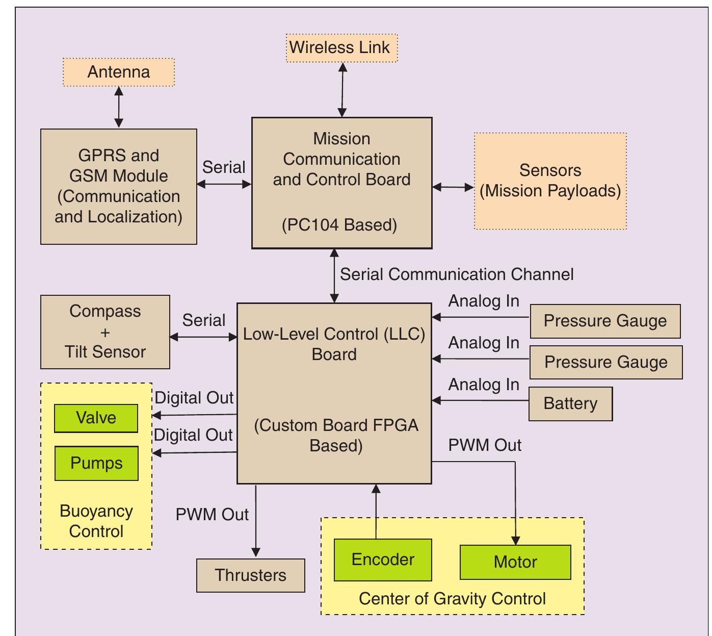 Block diagram of the hardware architecture in the folaga il.