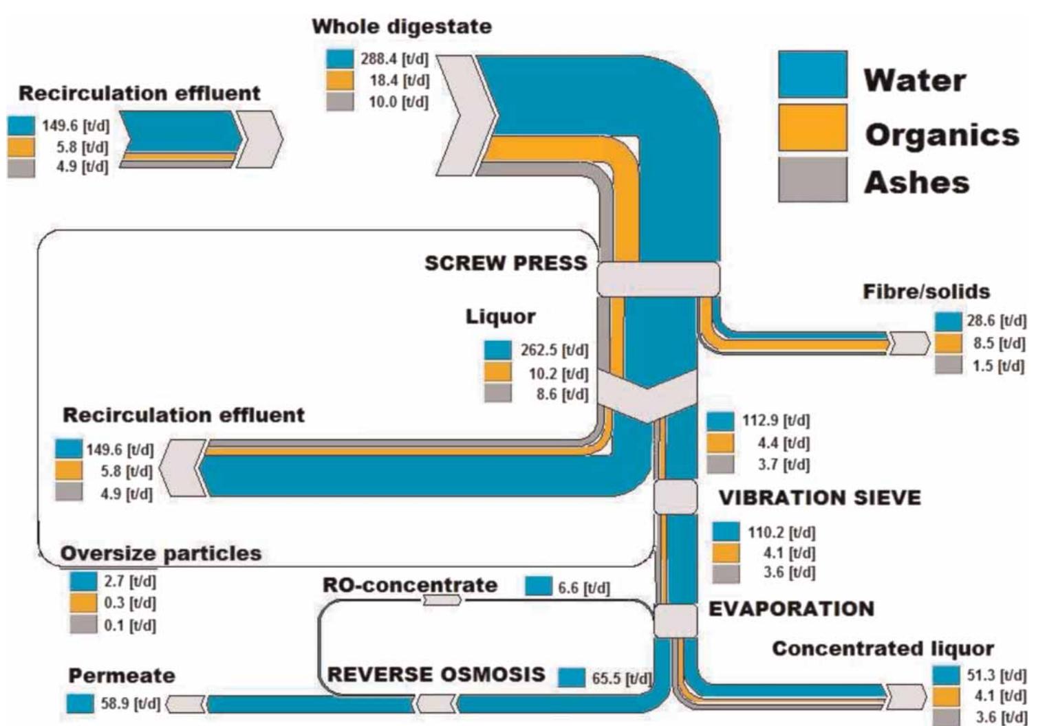 | energy crop digestion - 2 mw-,: process flows of water,