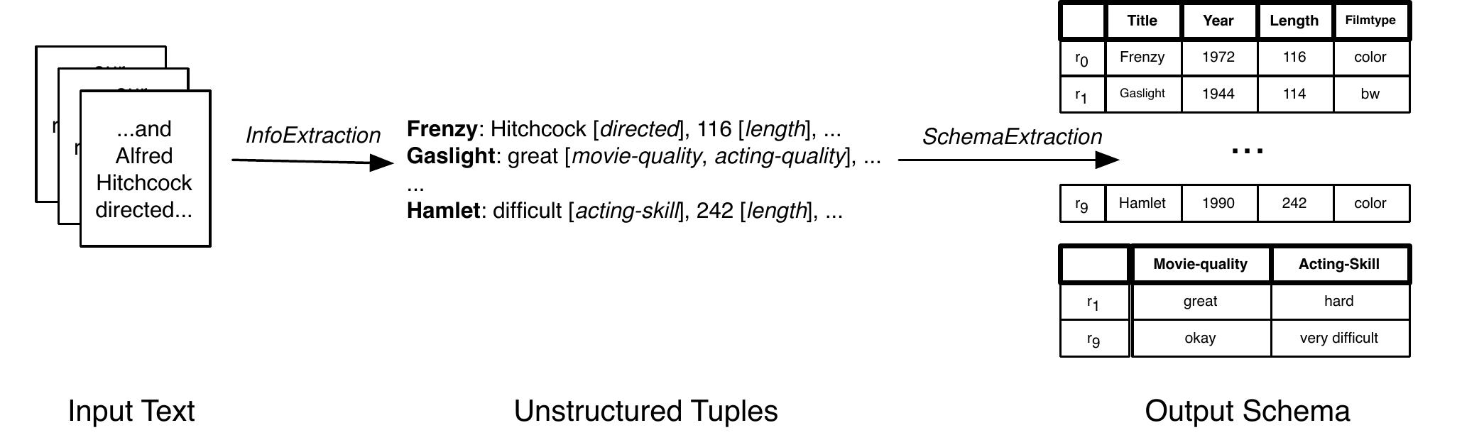 Construction pipeline for the schema extraction model. we