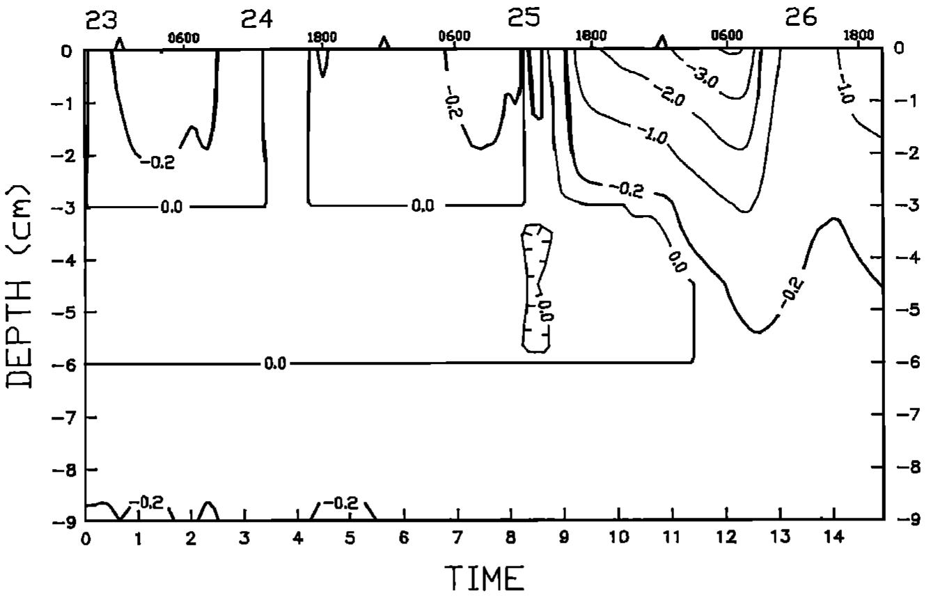Figure 4 - from The zero-curtain effect: Heat and mass