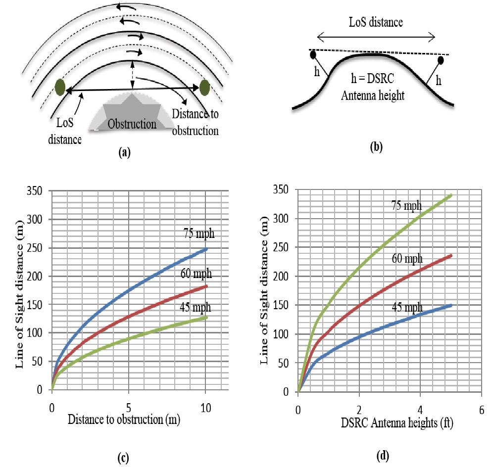 (6). los distance (a) on a horizontal curve, (b) on a
