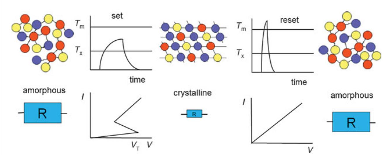 Principle of phase change memory. starting from the