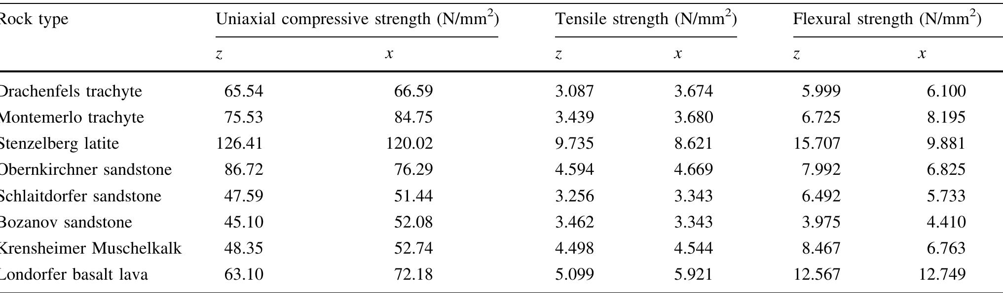 Uniaxial compressive strength, tensile strength and flexural
