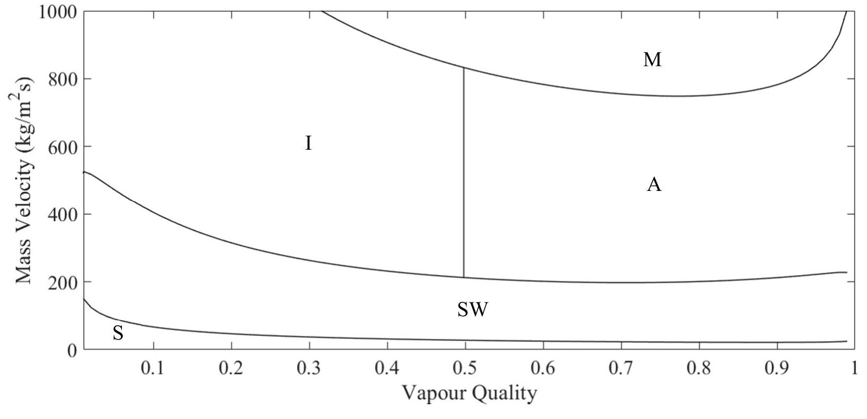 Flow Pattern Map For Mass Flow Rate Of 1 Kgs And Operating