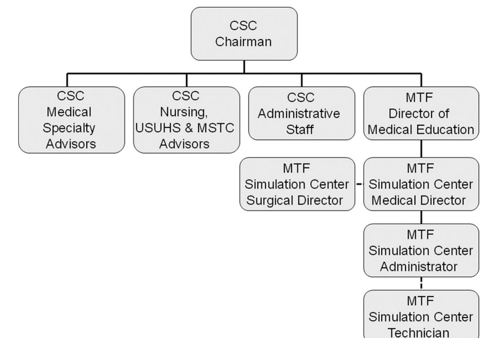 Organizational chart of the u.s. army csc. uniformed