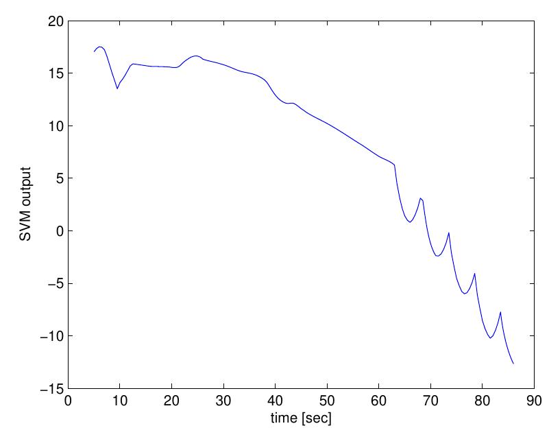 Figure 4 - Power System Voltage Stability Classification