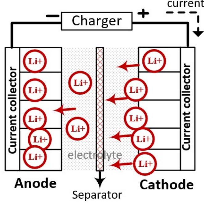 Schematic illustration of the charging process in a