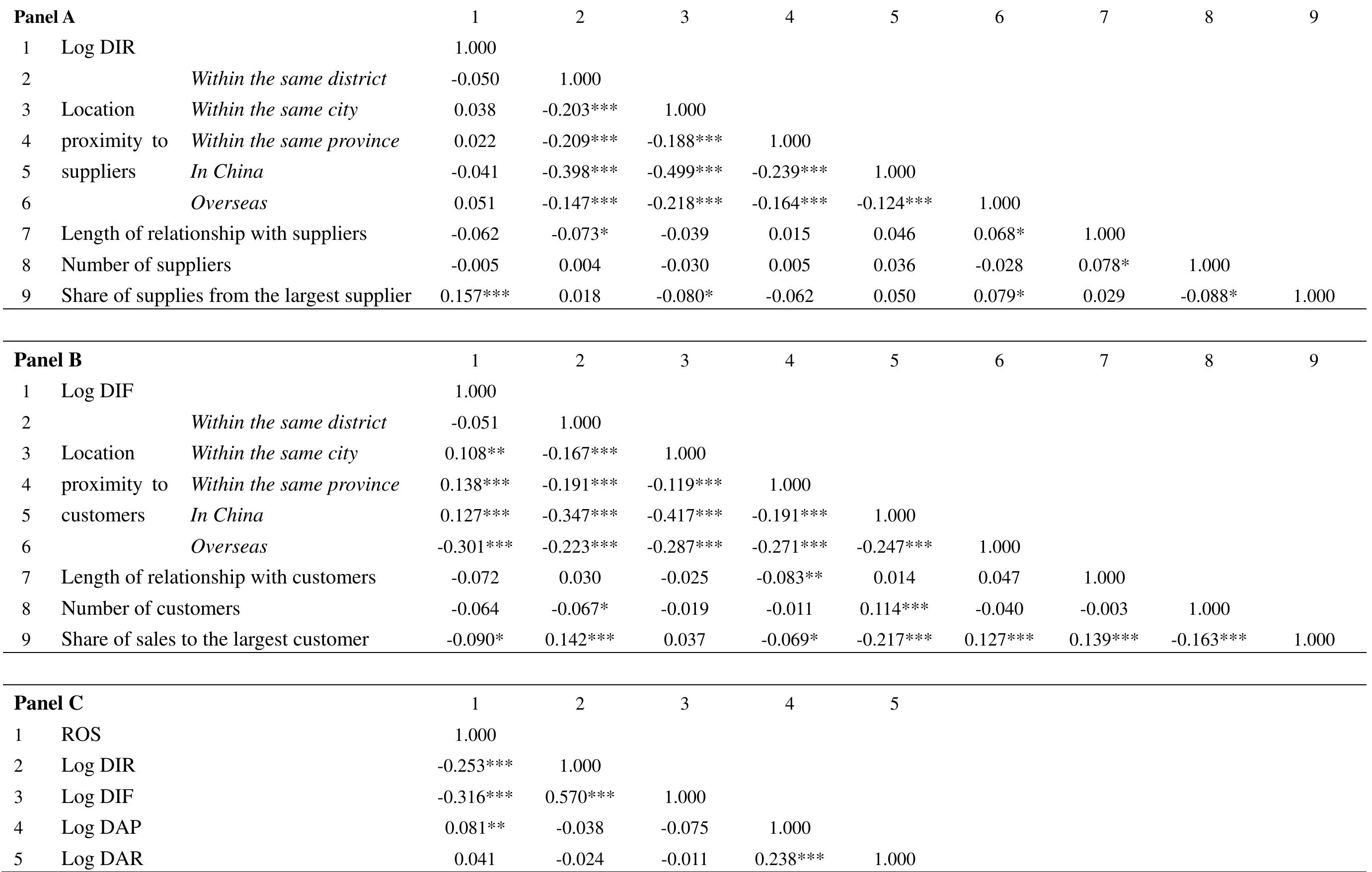 Pearson Correlation Coefficients Are In Each Cell P 8269