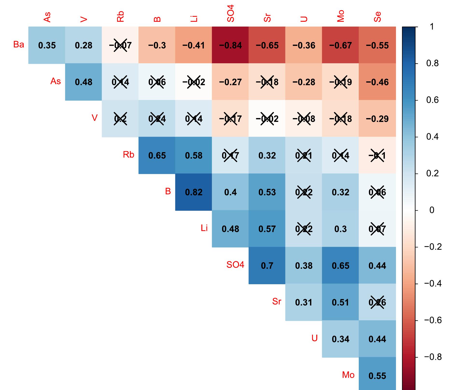 Correlation matrix for elemental analysis used in nmds