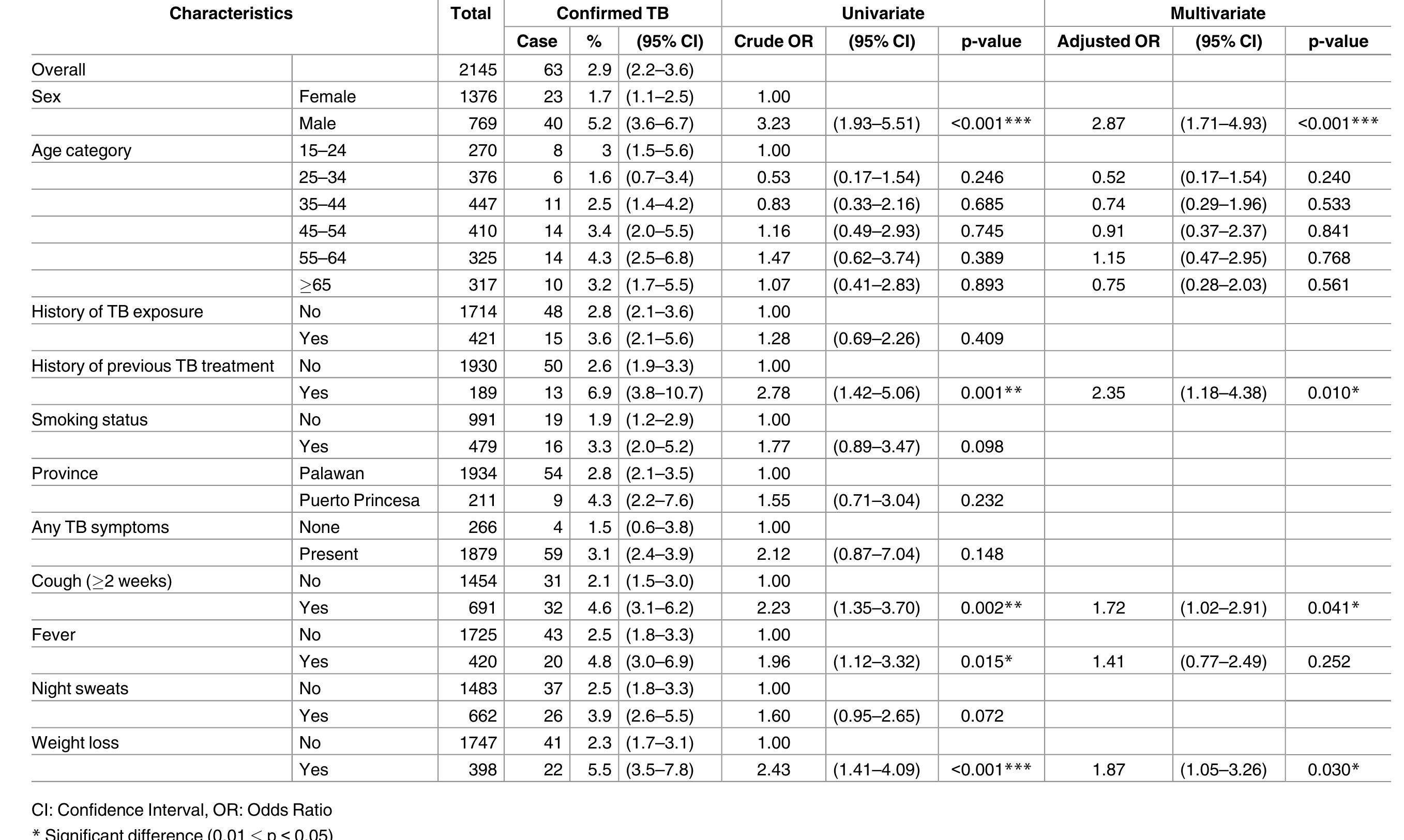 Yield of all forms of pulmonary tb by patient’s