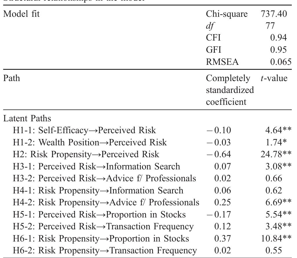 Table 2 - from An integrated model of risk and risk-reducing