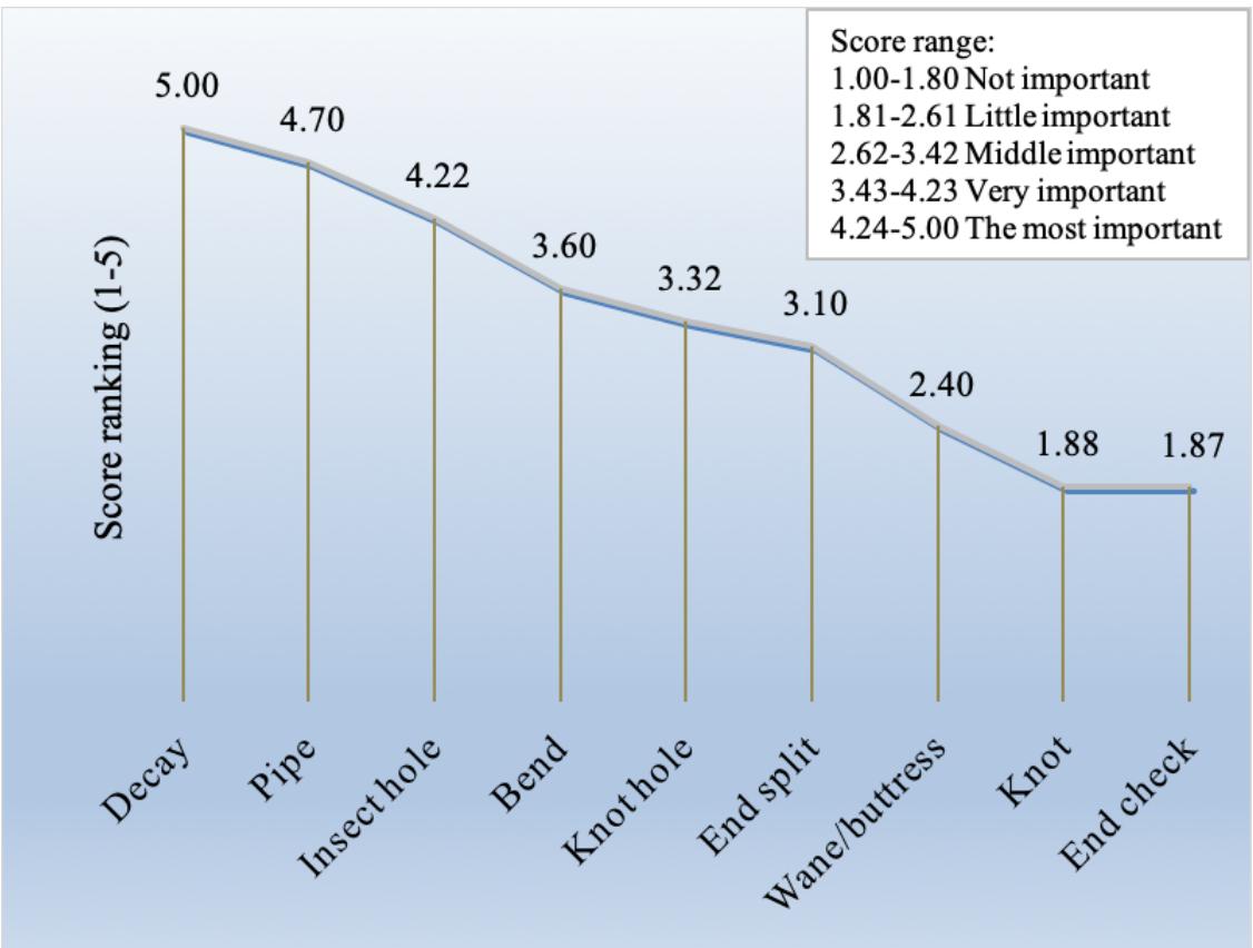 Ranking of defect-wood characteristics according to their