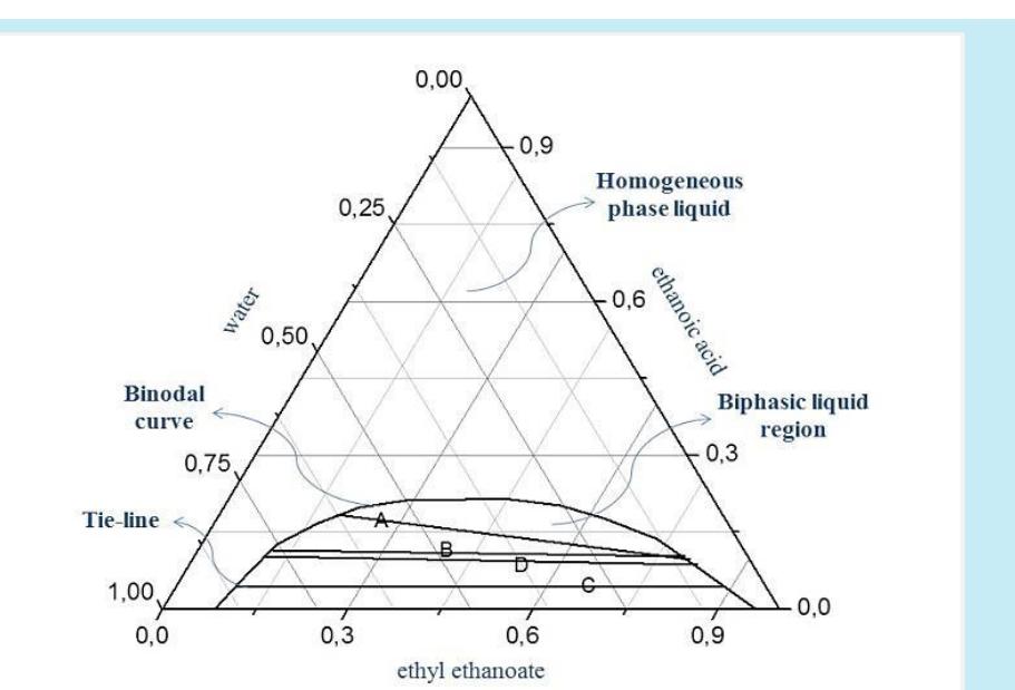 Ternary phase diagram for the water-ethanoic acid-ethyl