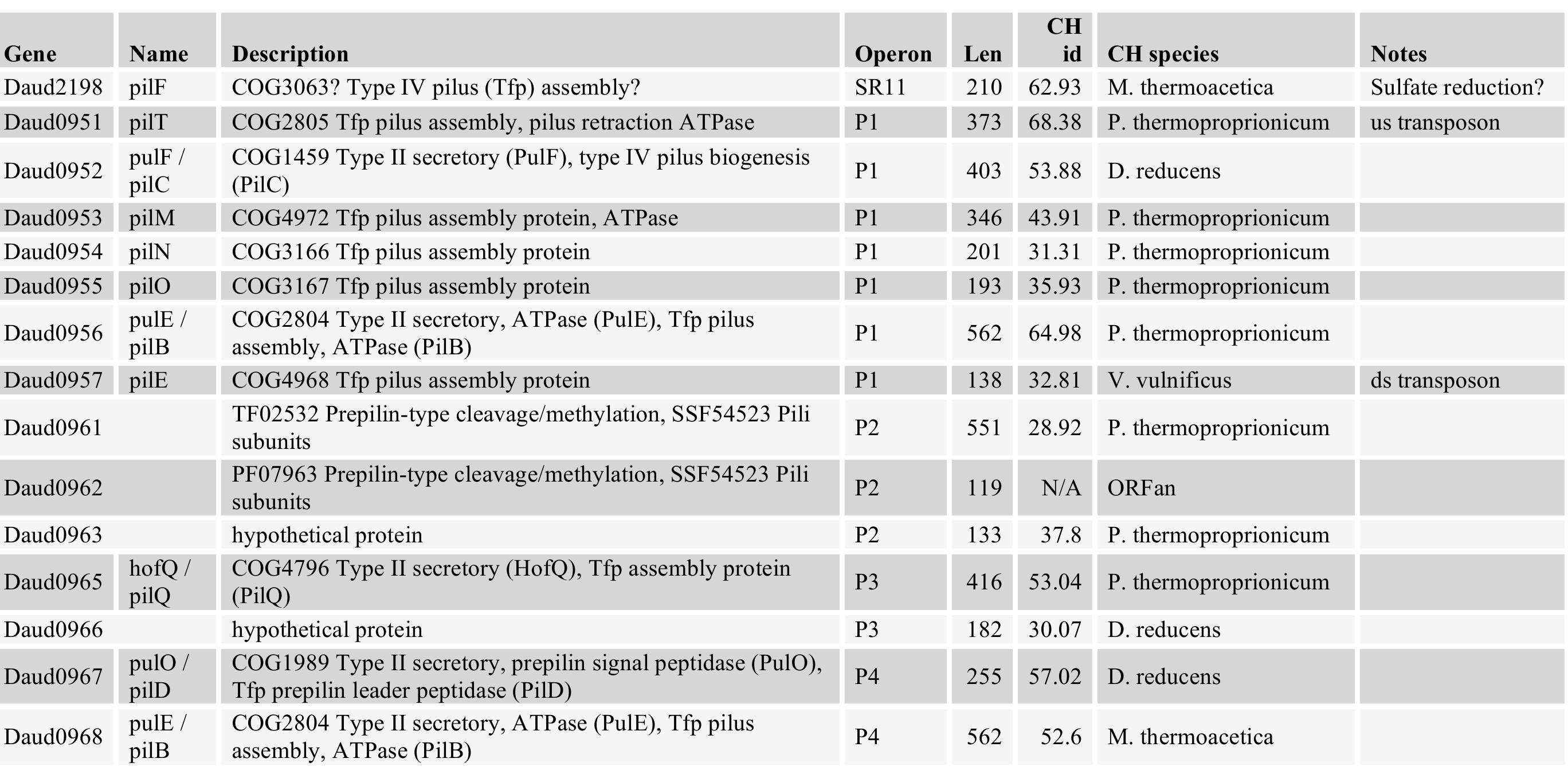 Genes for pilus formation were identified by membership in