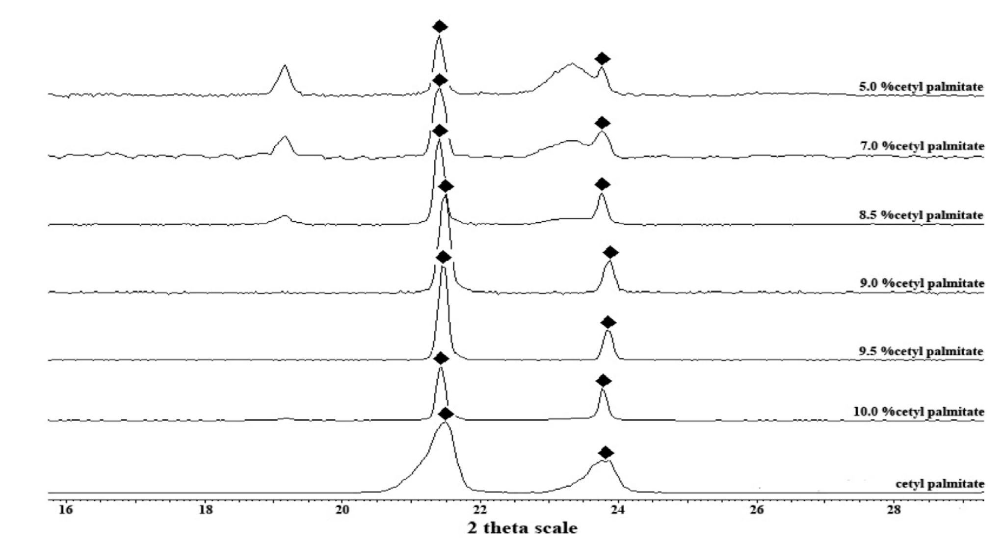 X-ray diffraction patterns of y-oryzanol-loaded slns with