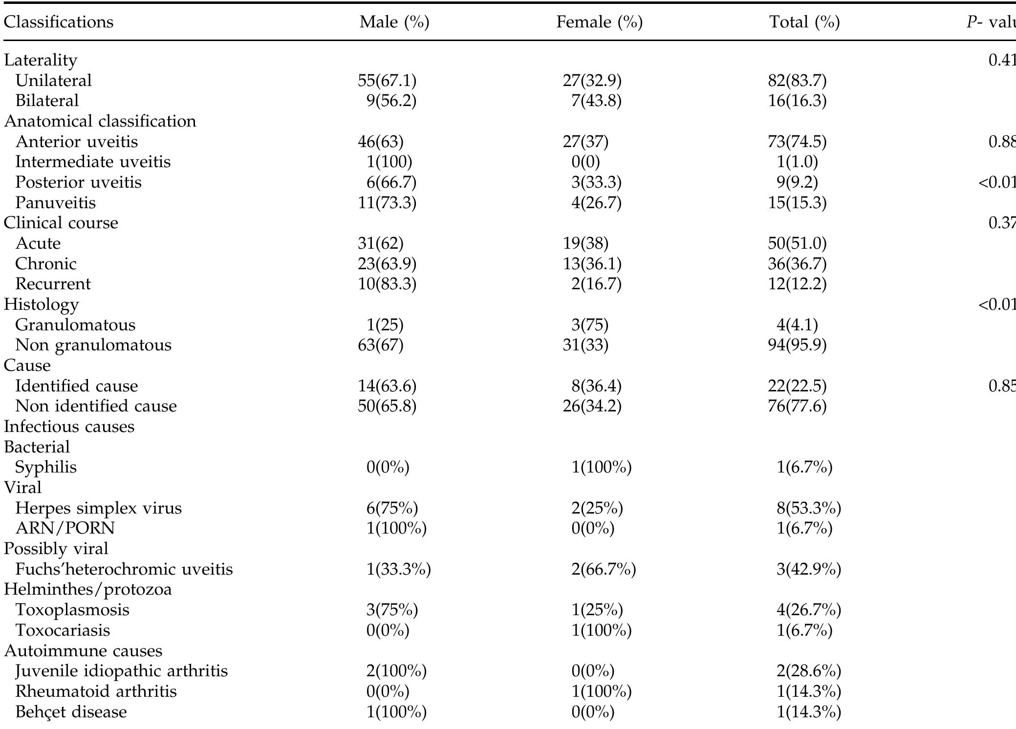 Types and classification of uveitis in patients attending