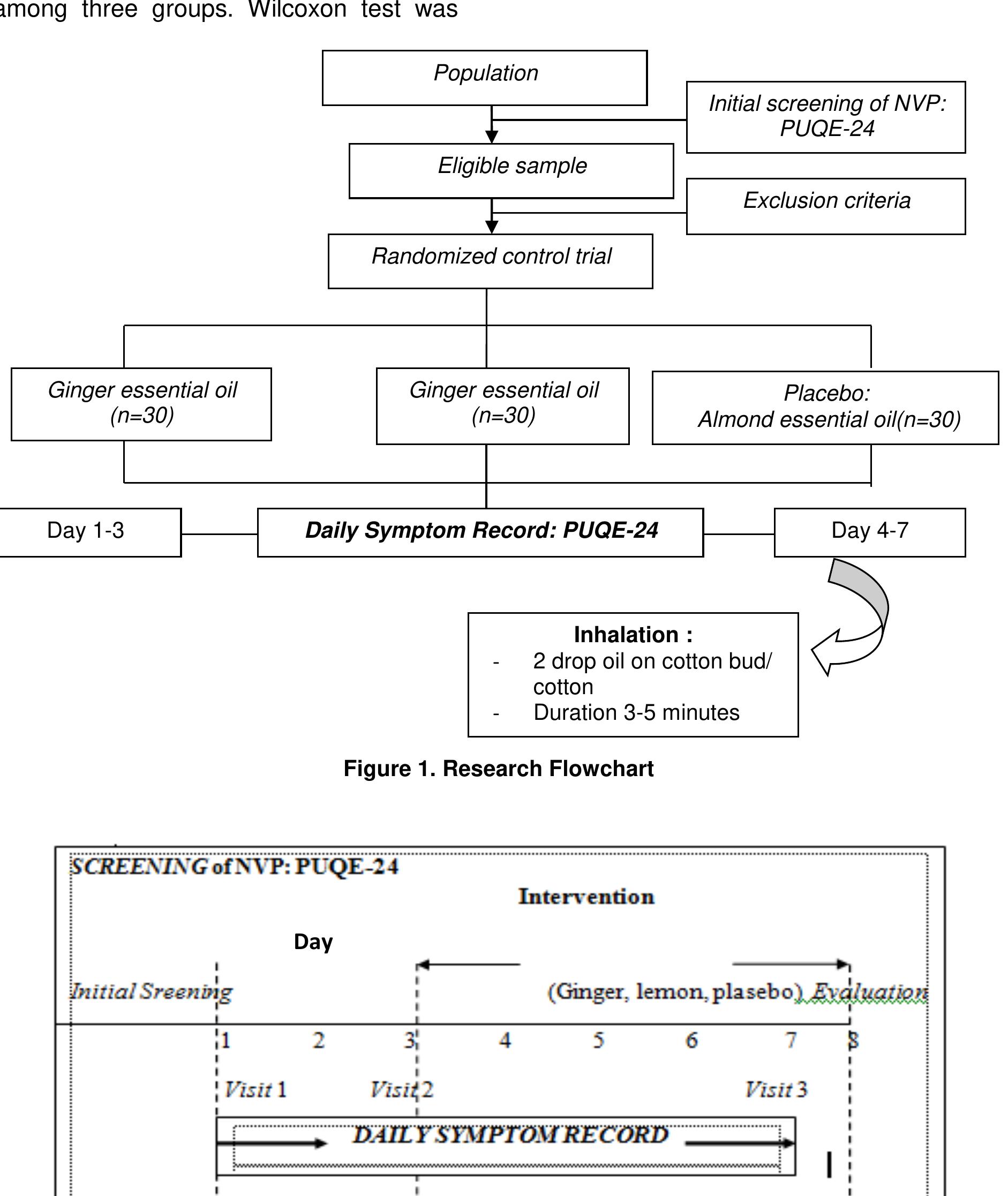 Used to analyze mean rank differences of symptoms reduction