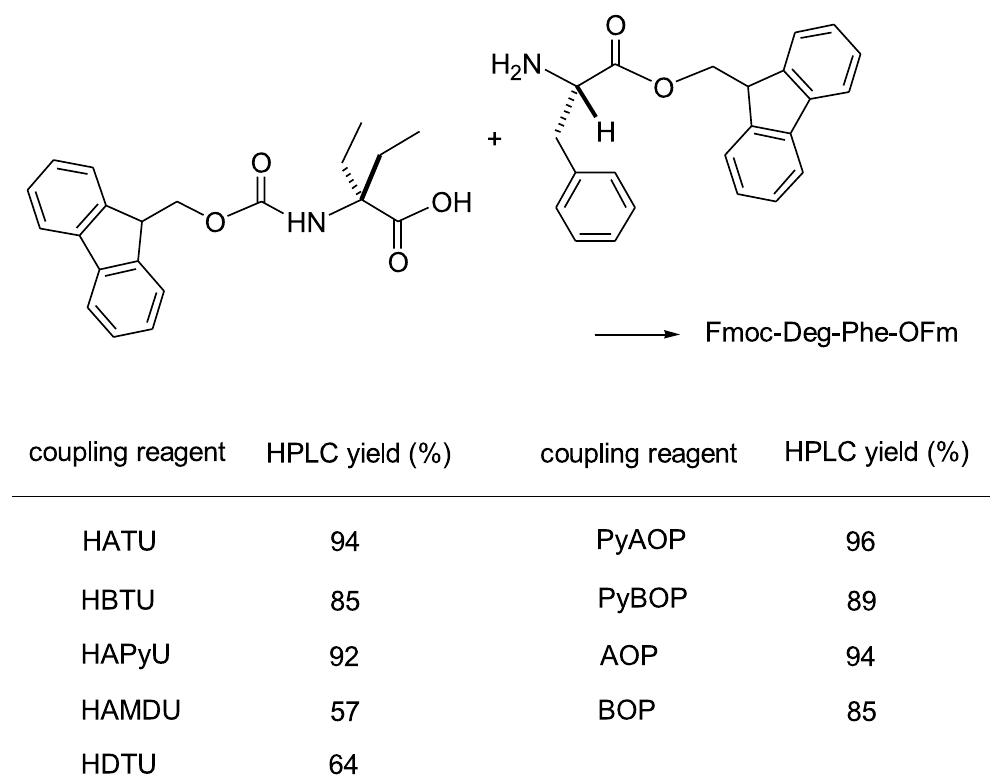 Figure 19 - Recent development of peptide coupling reagents