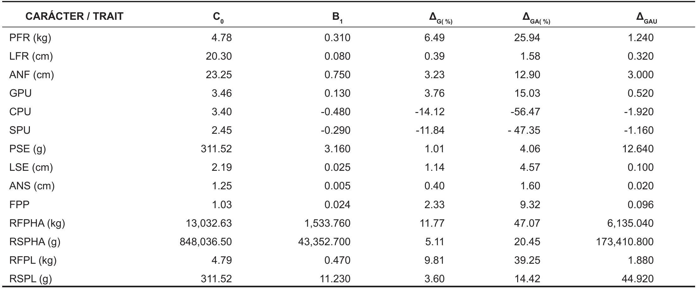 C,: media de la variedad original (afo 1996); b,: